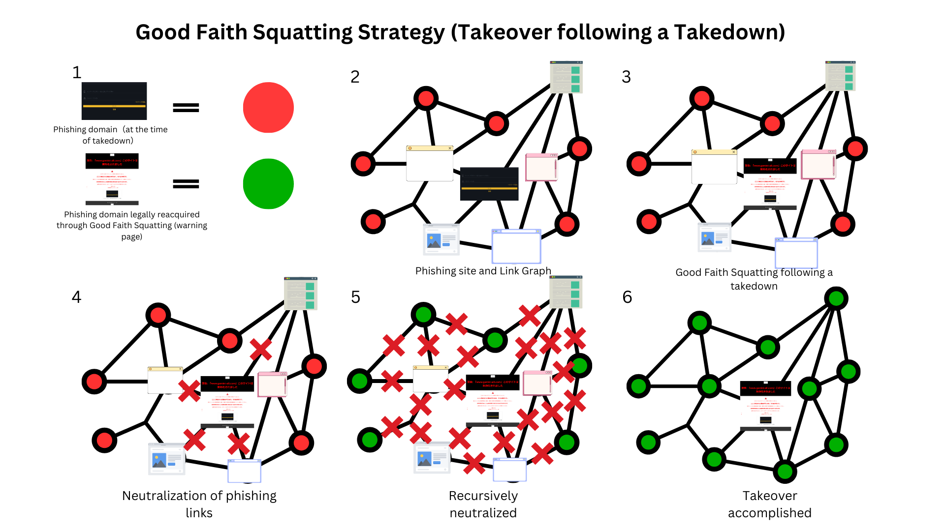 A New Approach to Prevent the Recurrence of Phishing Domains ...