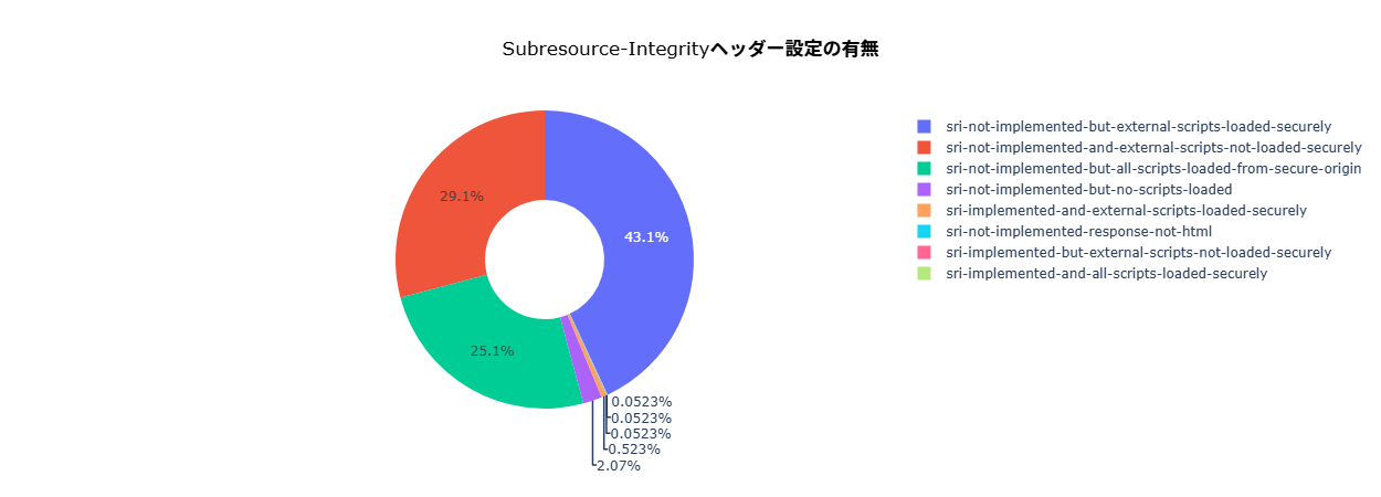 ウェブサイト脆弱性：Subresource Integrity（SRI）が設定されていない